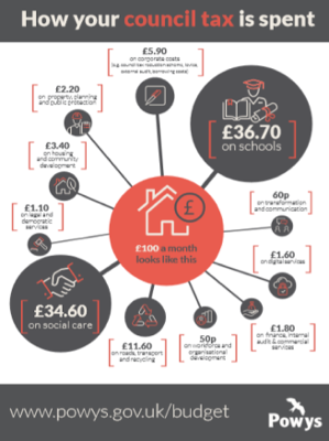 How your council tax is spent - Powys County Council