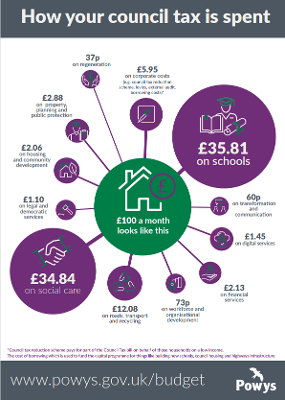 How your council tax is spent - Powys County Council